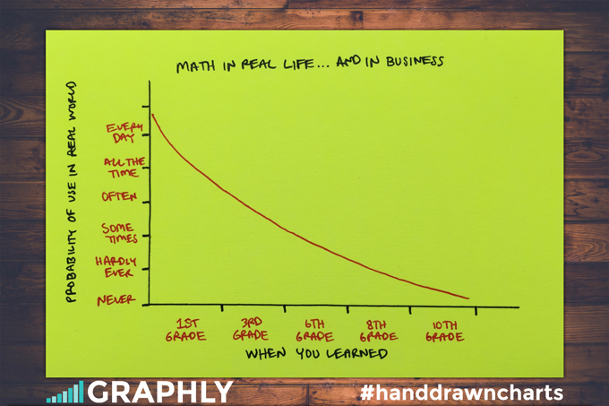 Math In Real Life and In Business Graphly